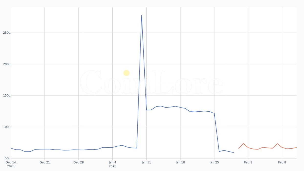 BNSD Finance kısa vadeli fiyat tahmini