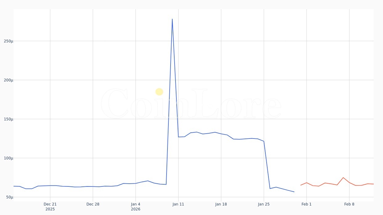 Predicción del precio a corto plazo de BNSD Finance