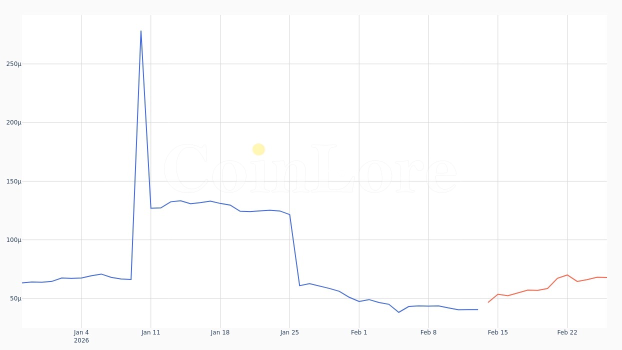 BNSD Finance краткосрочный прогноз курса