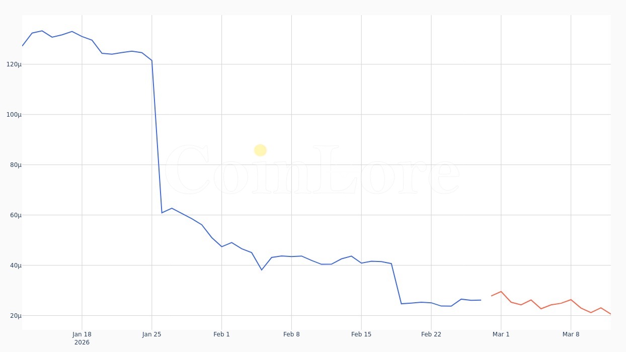 BNSD Finance краткосрочный прогноз курса