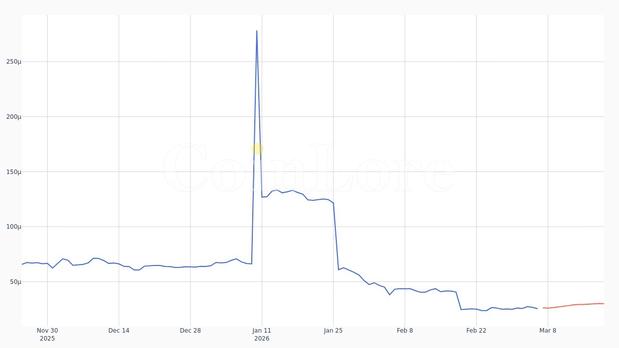 BNSD Finance краткосрочный прогноз курса