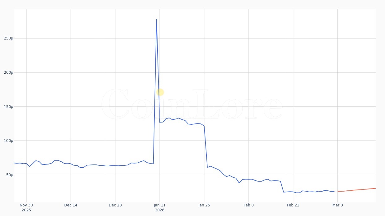 BNSD Finance краткосрочный прогноз курса
