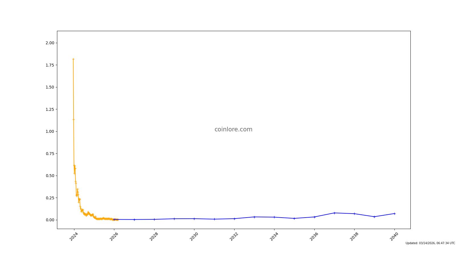 BNSx (Ordinals) долгосрочные прогноз курса