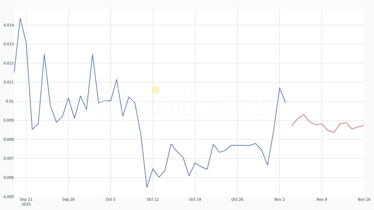 BNSx (Ordinals) kurzfristige Kurs prognose