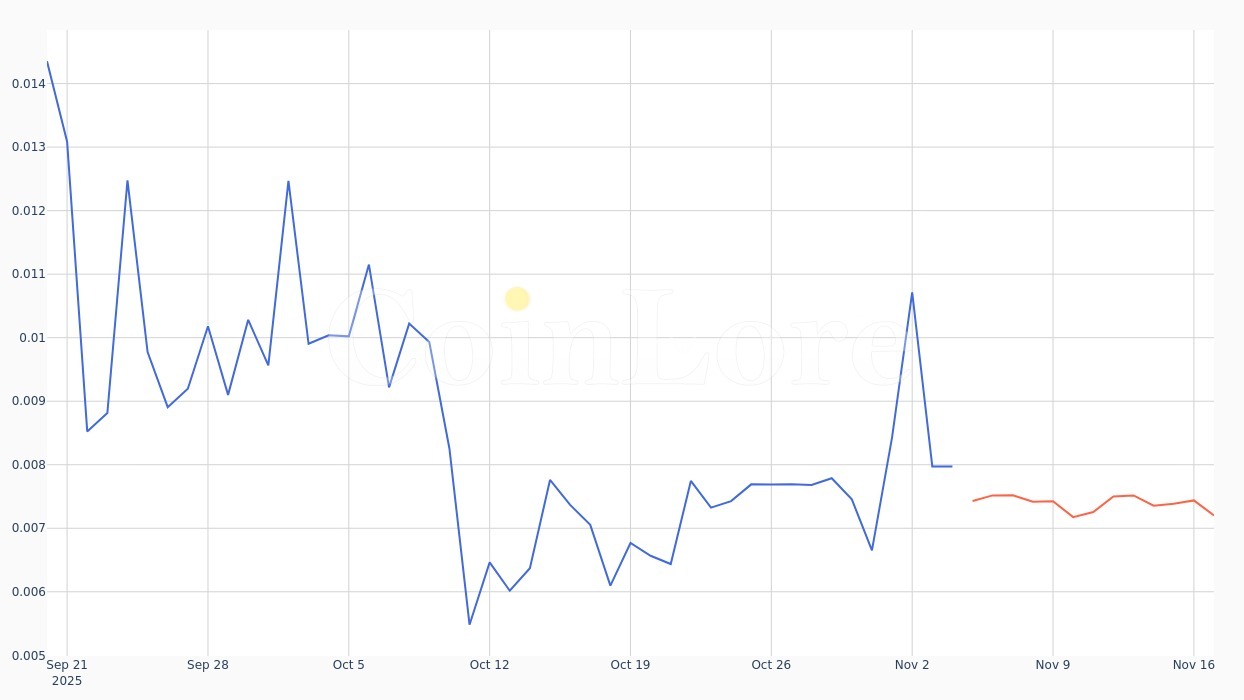 BNSx (Ordinals) kurzfristige Kurs prognose