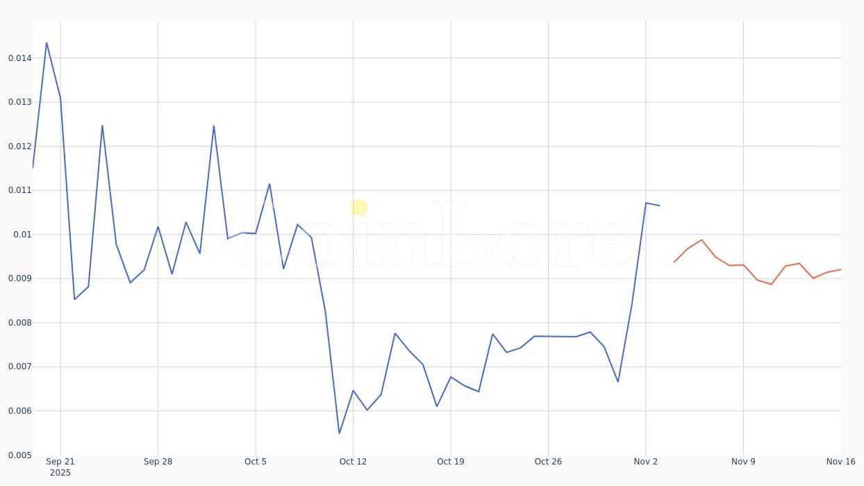 BNSx (Ordinals) краткосрочный прогноз курса