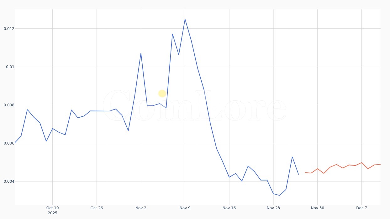BNSx (Ordinals) short-term price prediction