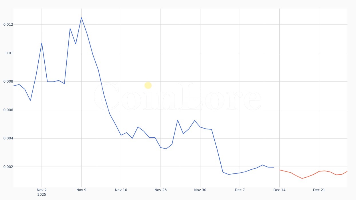 BNSx (Ordinals) краткосрочный прогноз курса