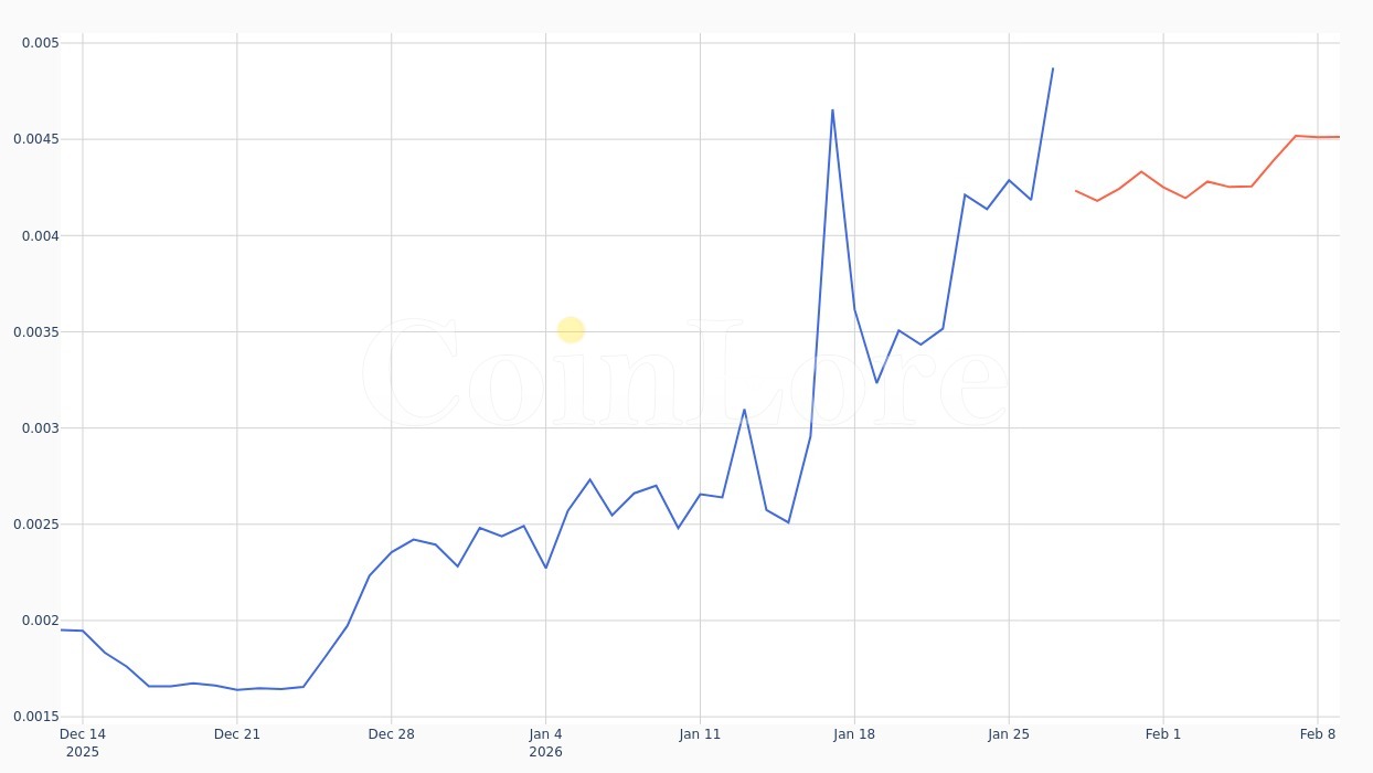 BNSx (Ordinals) краткосрочный прогноз курса