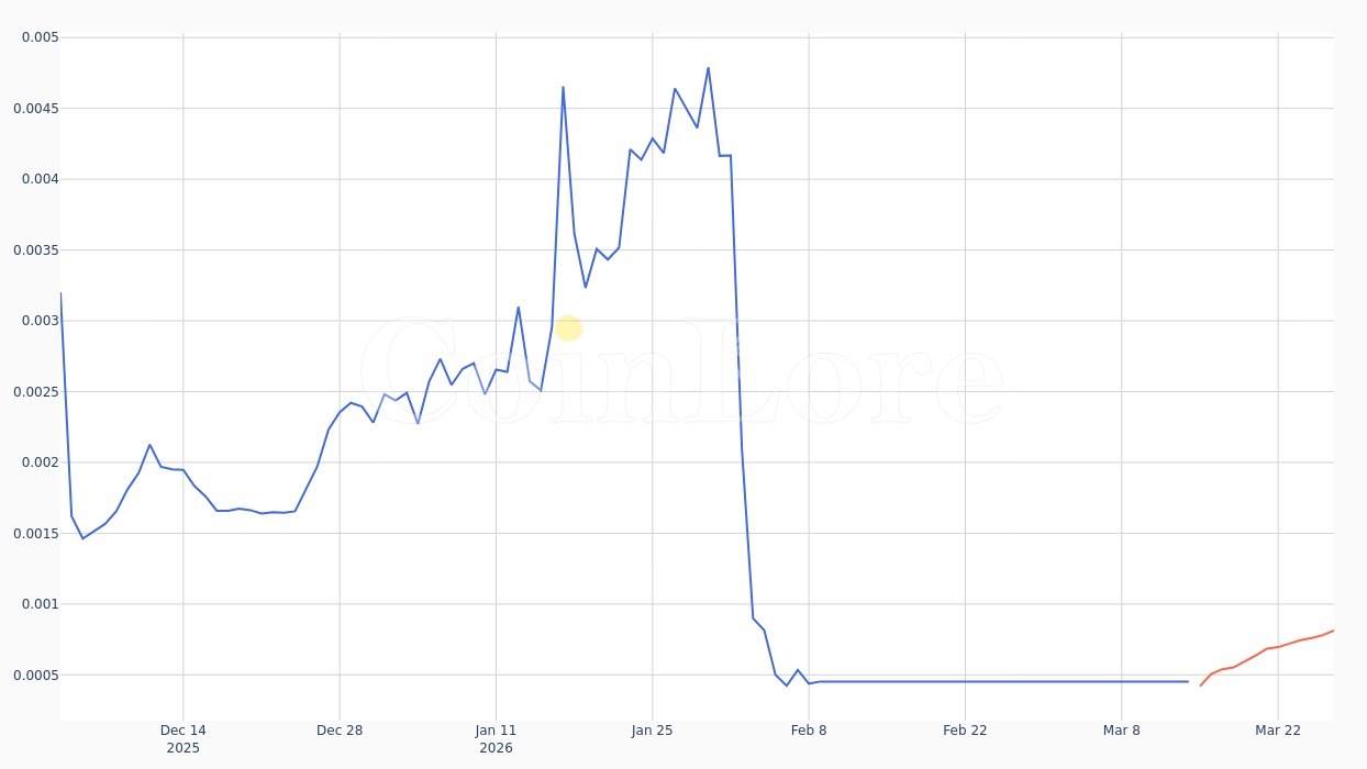 BNSx (Ordinals) краткосрочный прогноз курса