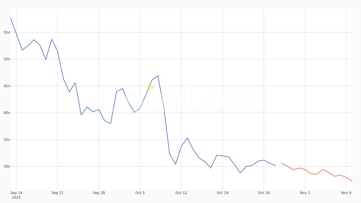 Predicción del precio a corto plazo de BOB (ETH)