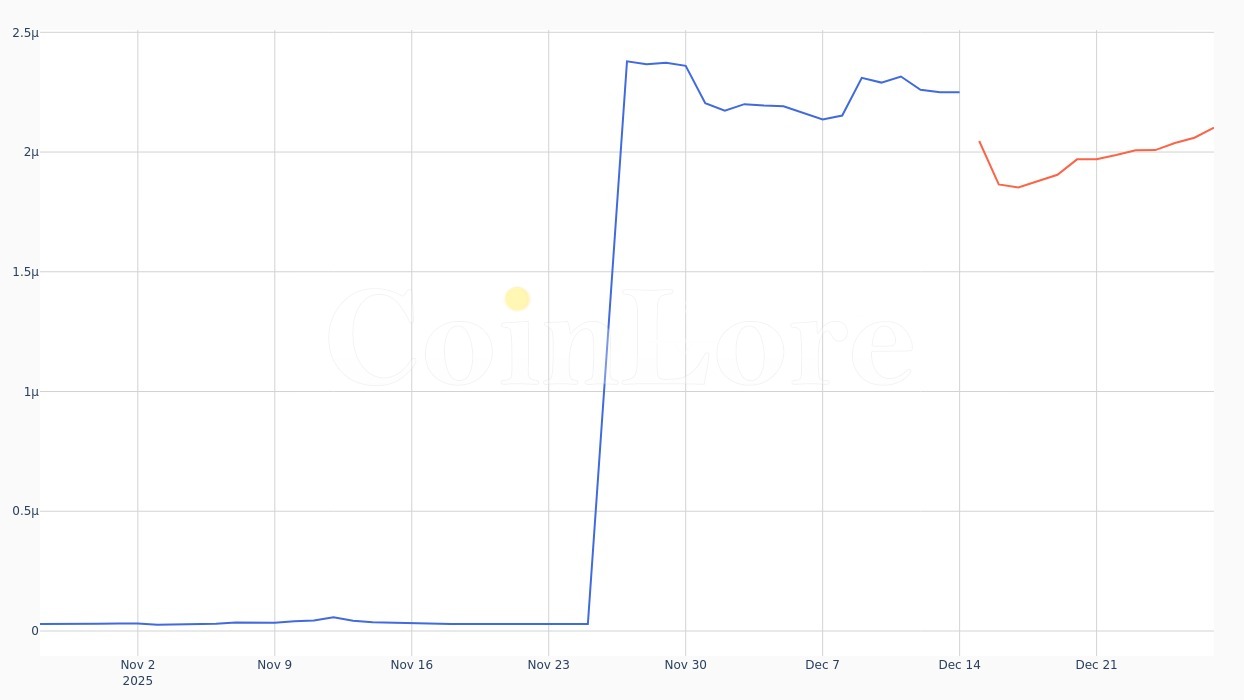 Predicción del precio a corto plazo de BOB (ETH)