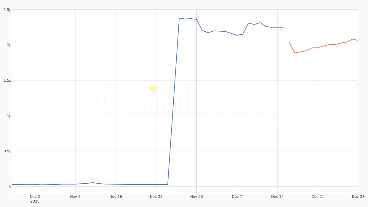 BOB (ETH) краткосрочный прогноз курса