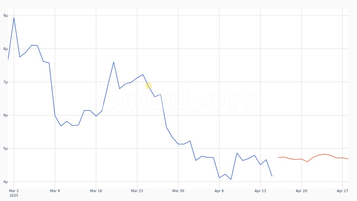 Predicción del precio a corto plazo de BOB (ETH)