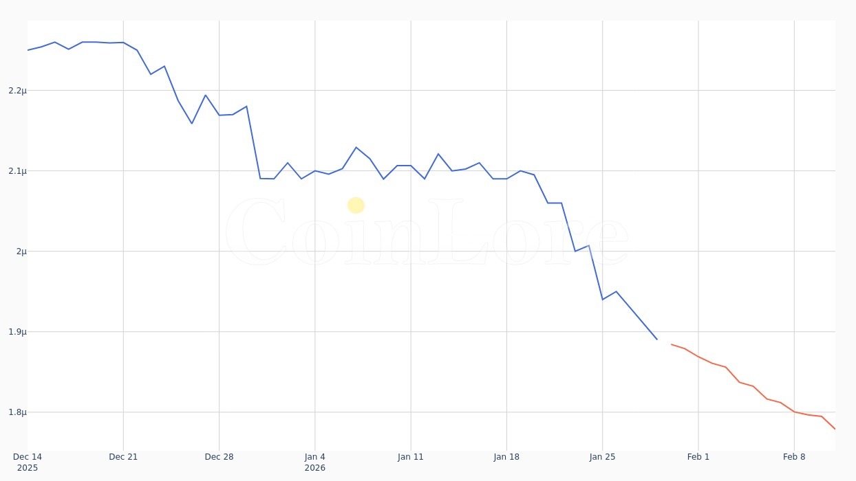 BOB (ETH) краткосрочный прогноз курса