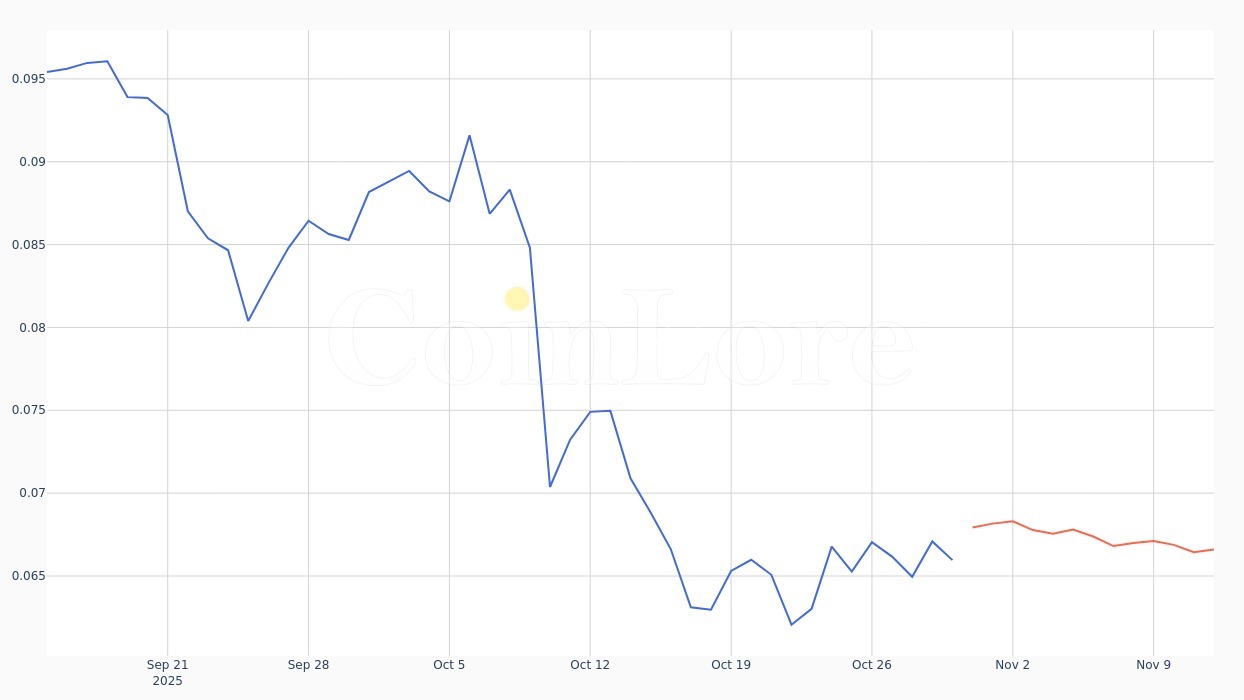 Boba Network kurzfristige Kurs prognose