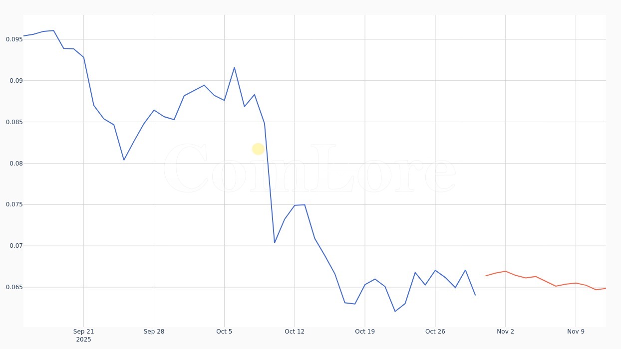 Boba Network kurzfristige Kurs prognose