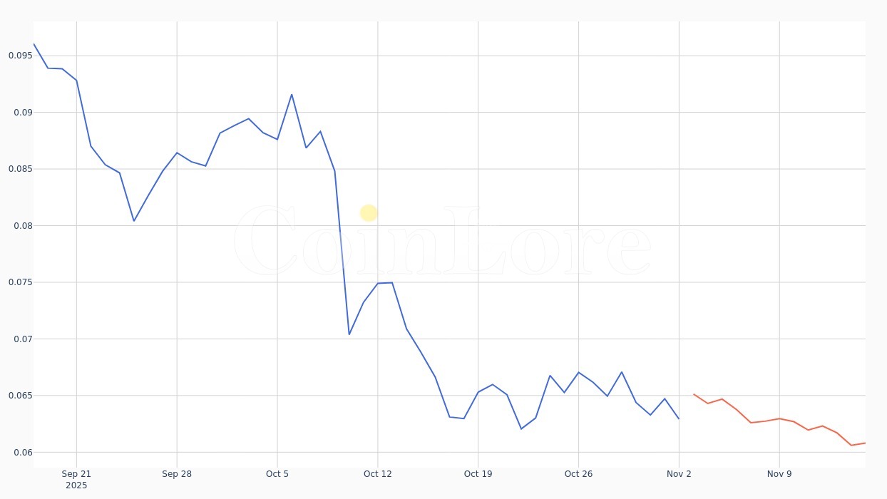 Boba Network краткосрочный прогноз курса