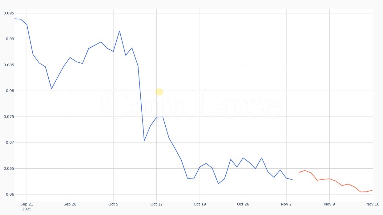 Predicción del precio a corto plazo de Boba Network