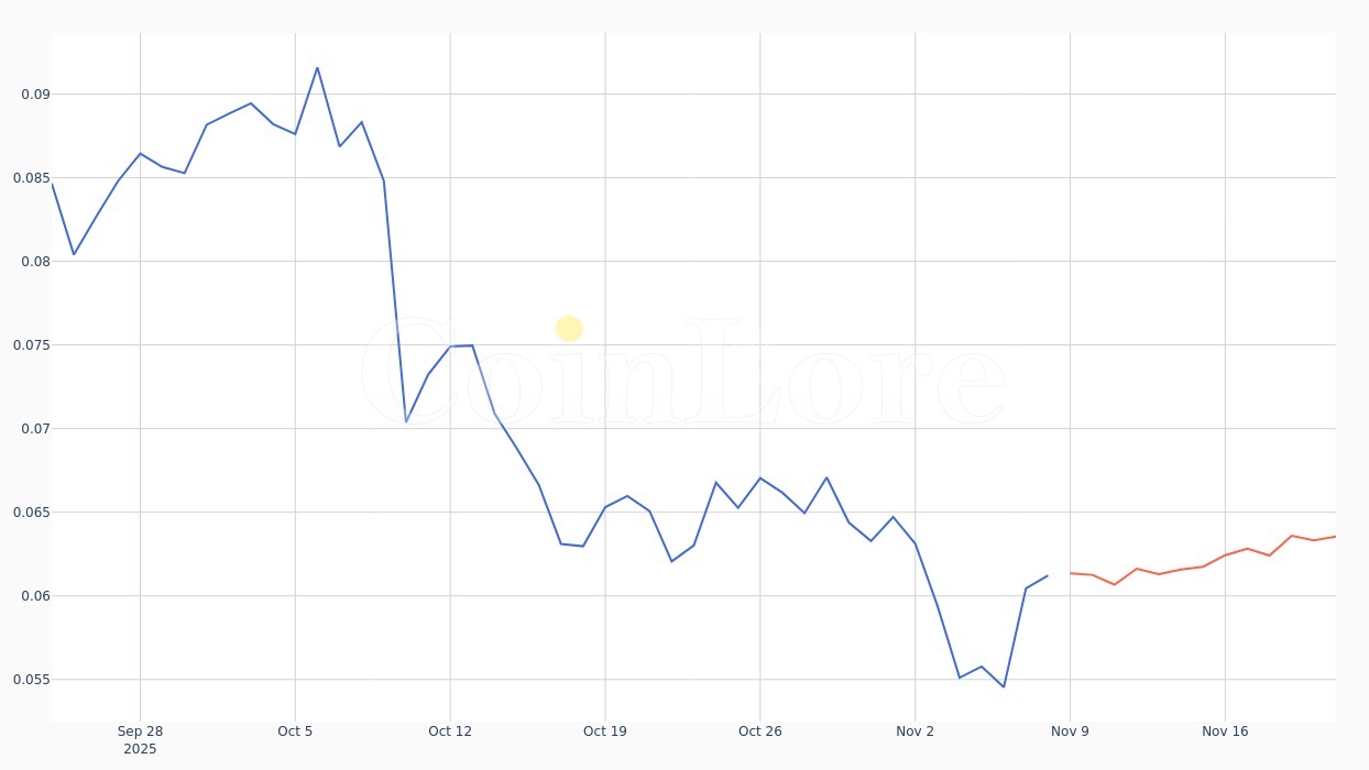 Boba Network short-term price prediction