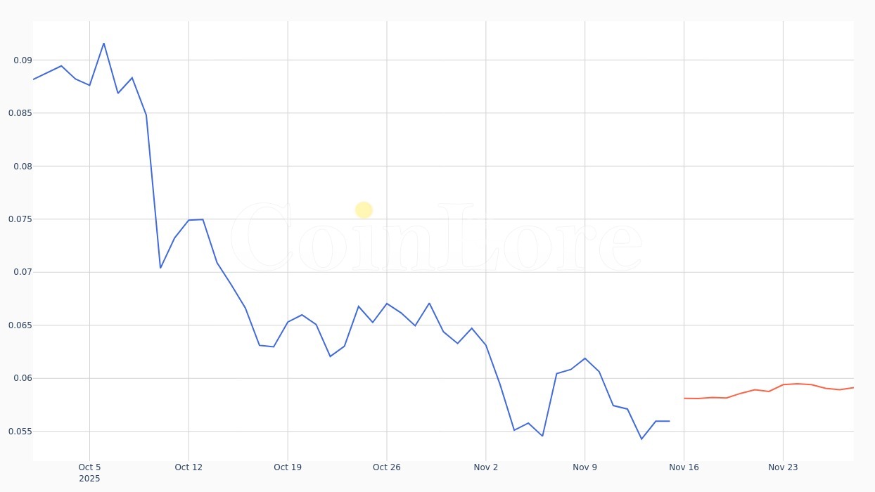 Boba Network short-term price prediction