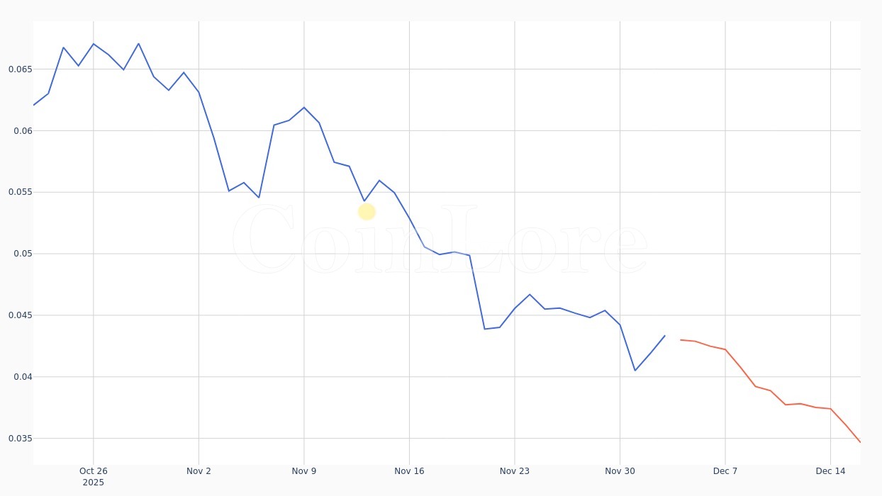 Boba Network short-term price prediction