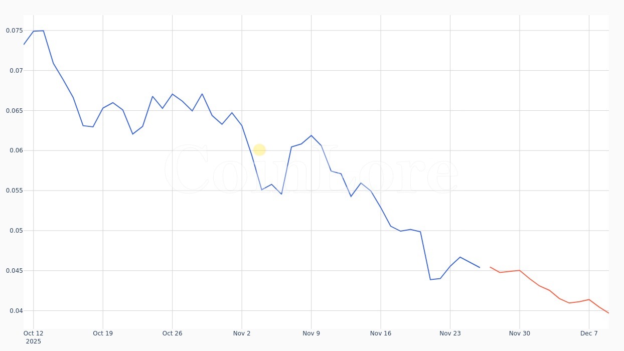 Boba Network short-term price prediction