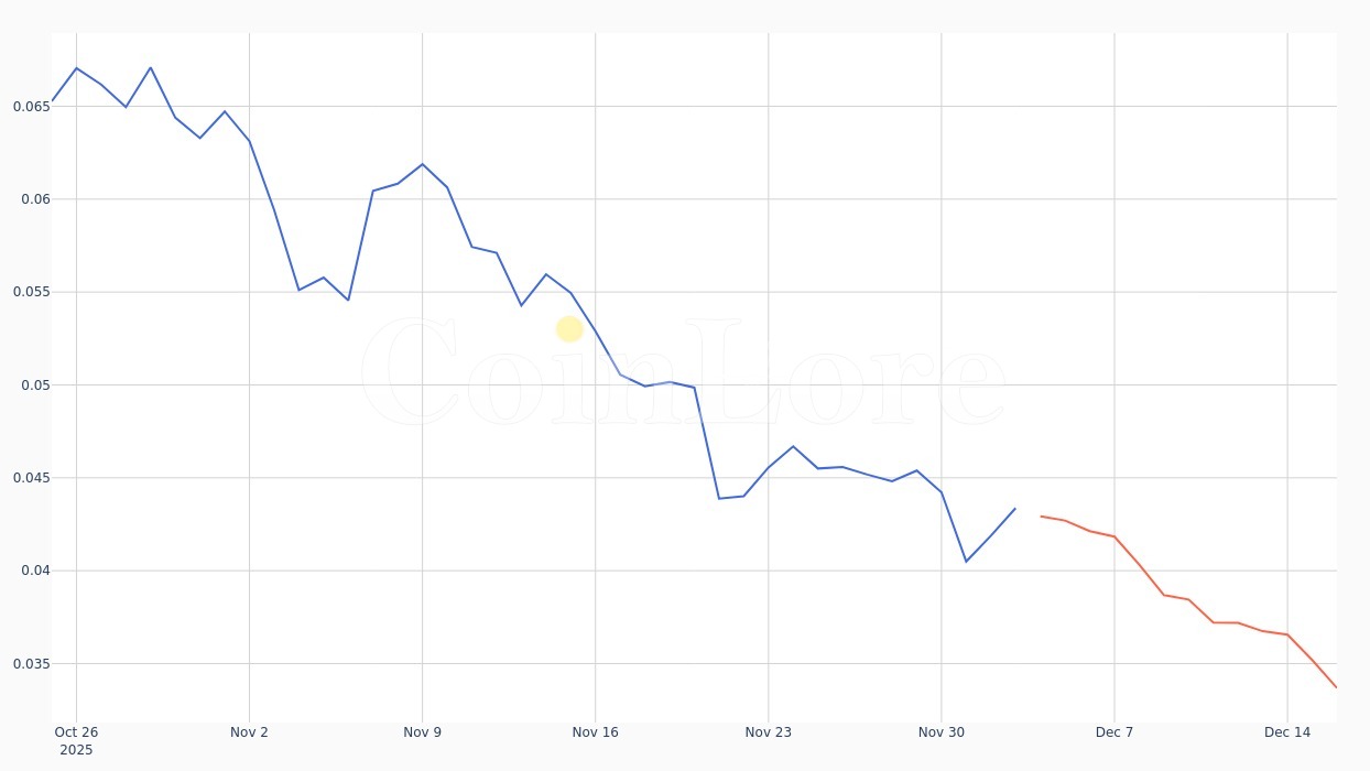 Boba Network short-term price prediction
