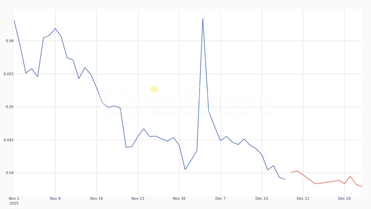 Boba Network kısa vadeli fiyat tahmini