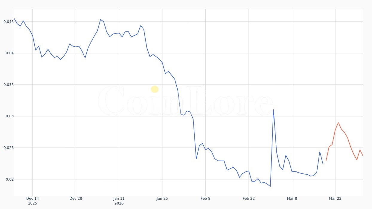 Predicción del precio a corto plazo de Boba Network
