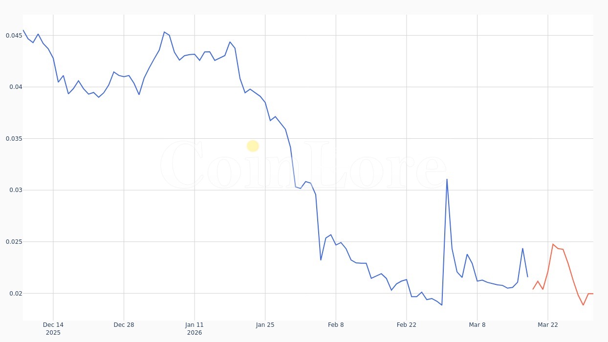 Boba Network kısa vadeli fiyat tahmini