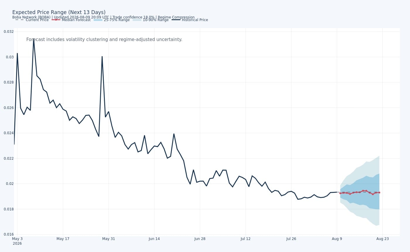 Boba Network price forecast next 13 days with confidence range and prediction bands