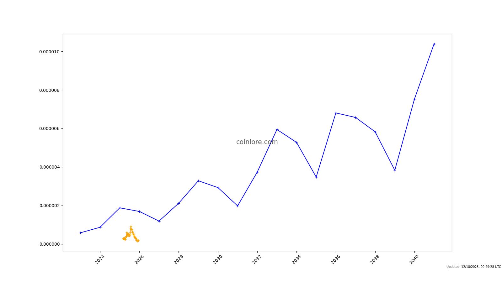 Predicción del precio de BOBO a largo plazo
