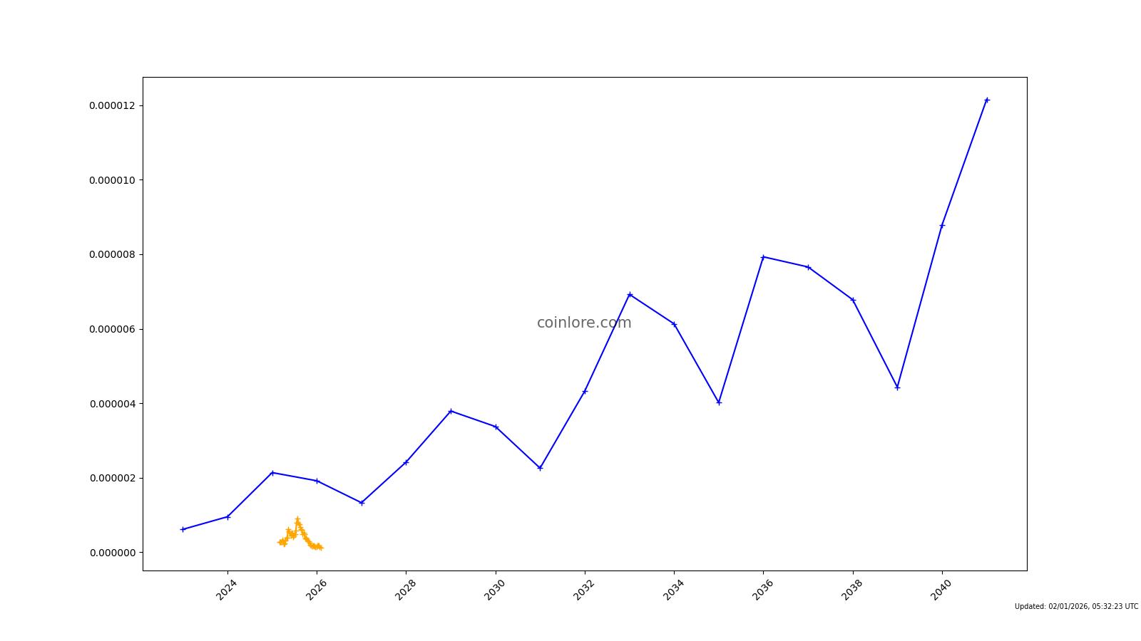 Predicción del precio de BOBO a largo plazo