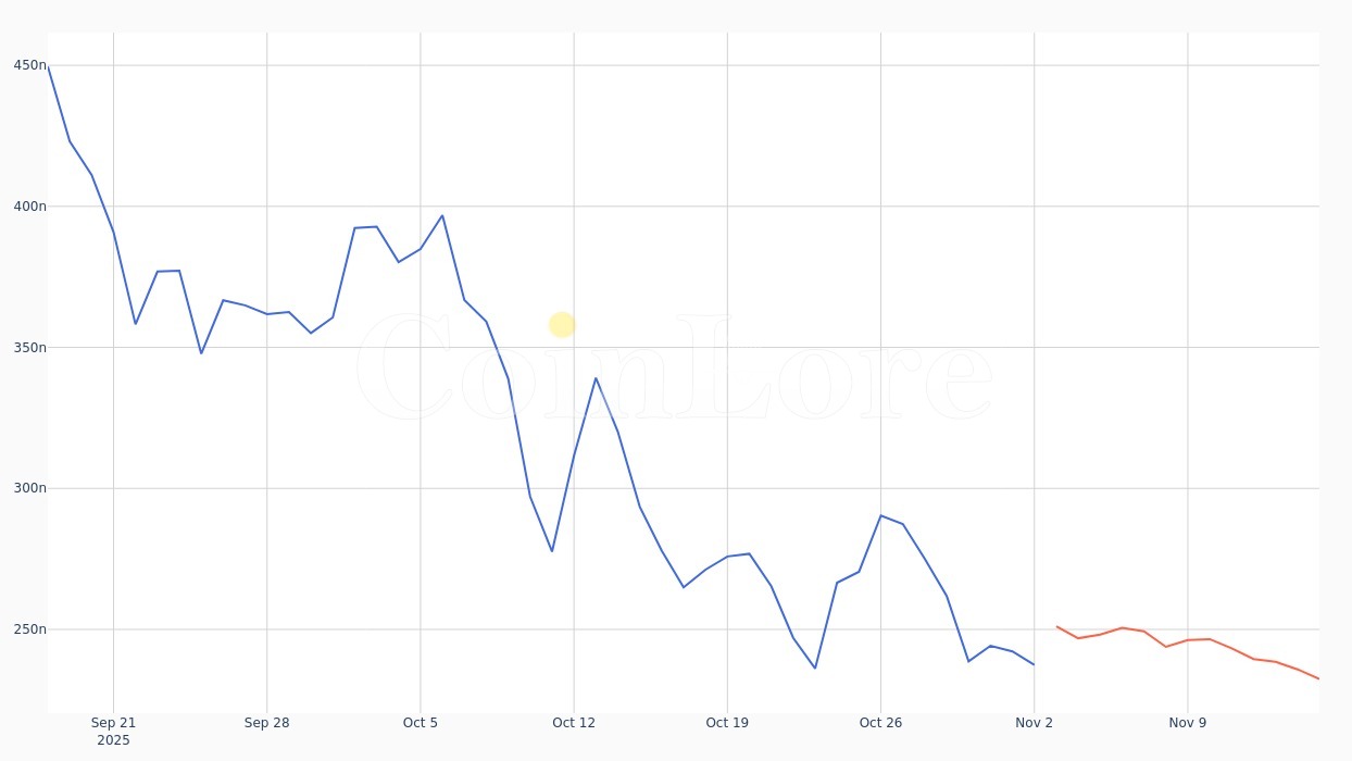 BOBO short-term price prediction