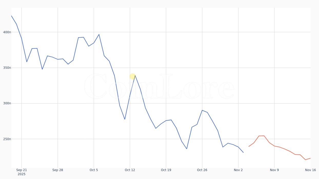 BOBO kurzfristige Kurs prognose