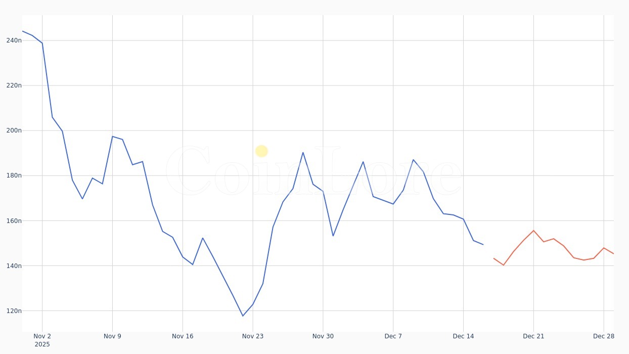 BOBO kısa vadeli fiyat tahmini