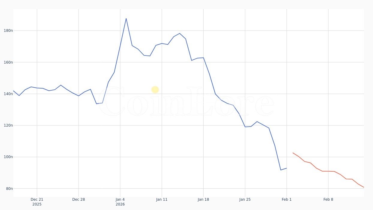 Predicción del precio a corto plazo de BOBO
