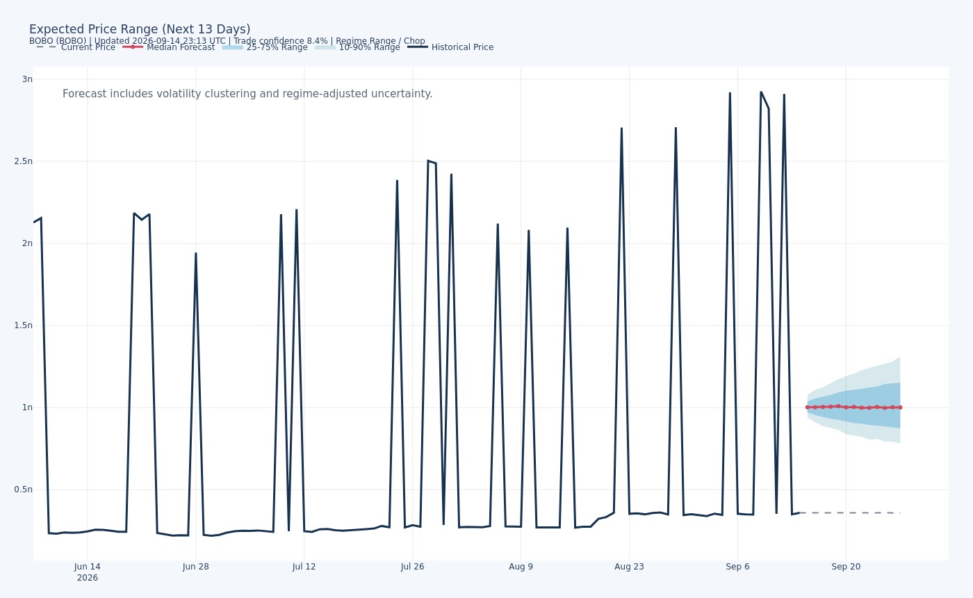 BOBO price forecast next 13 days with confidence range and prediction bands