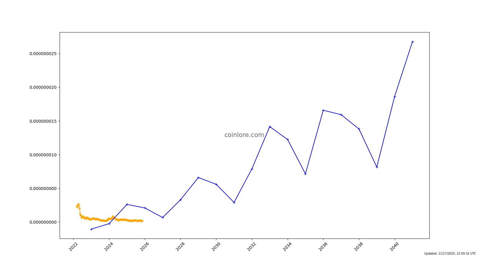 BODA Token price prediction long-term