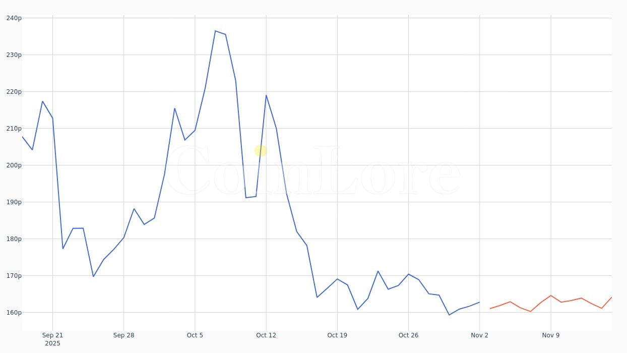 BODA Token short-term price prediction