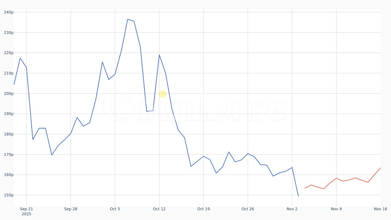 BODA Token short-term price prediction