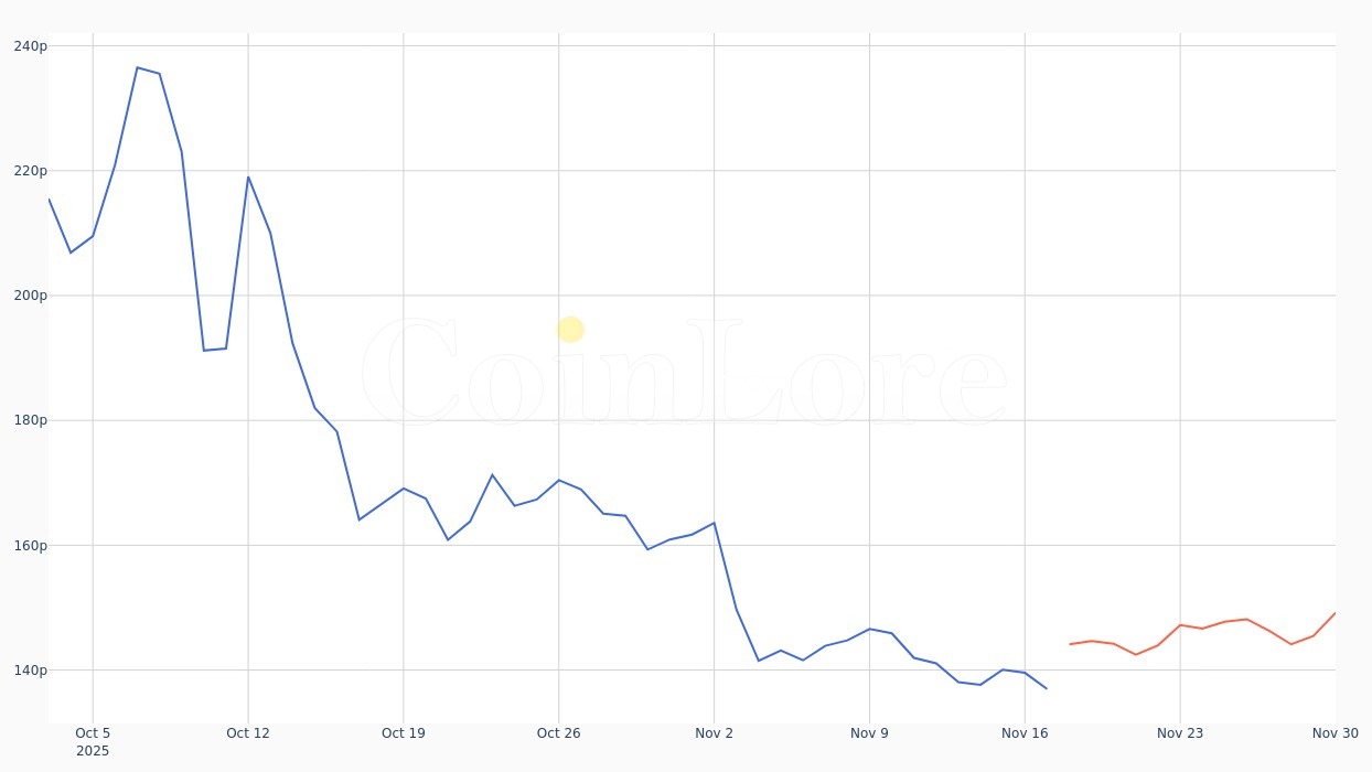 BODA Token short-term price prediction