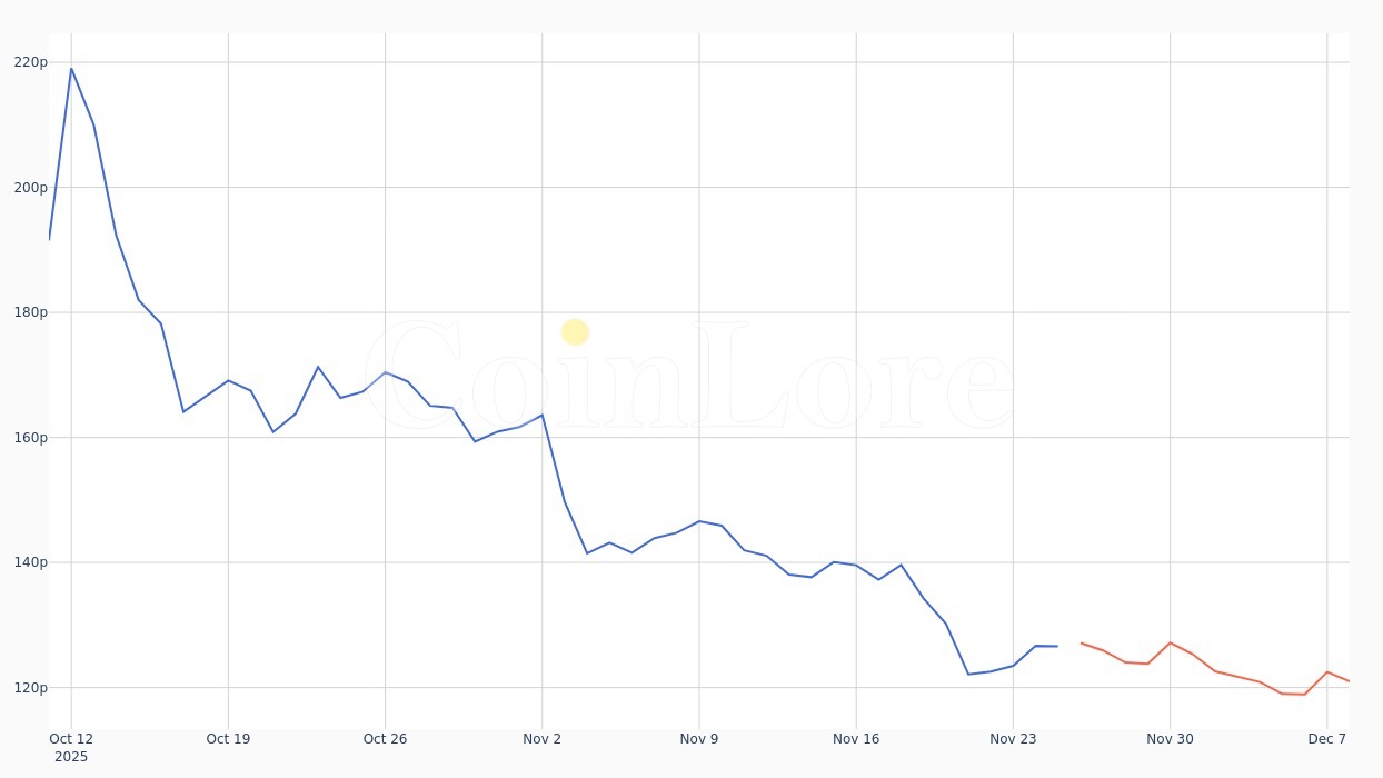 BODA Token short-term price prediction