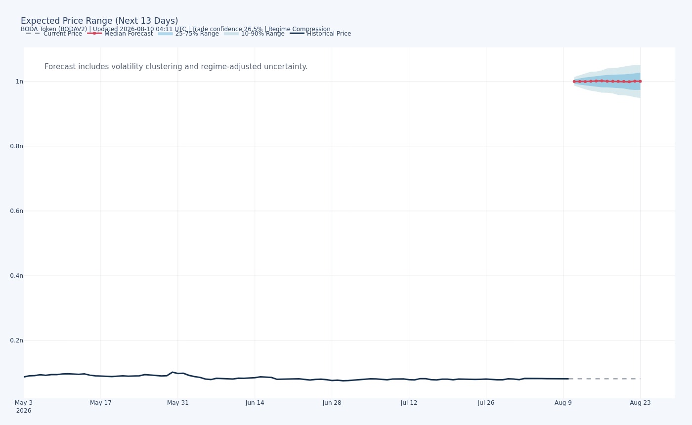 BODA Token price forecast next 13 days with confidence range and prediction bands