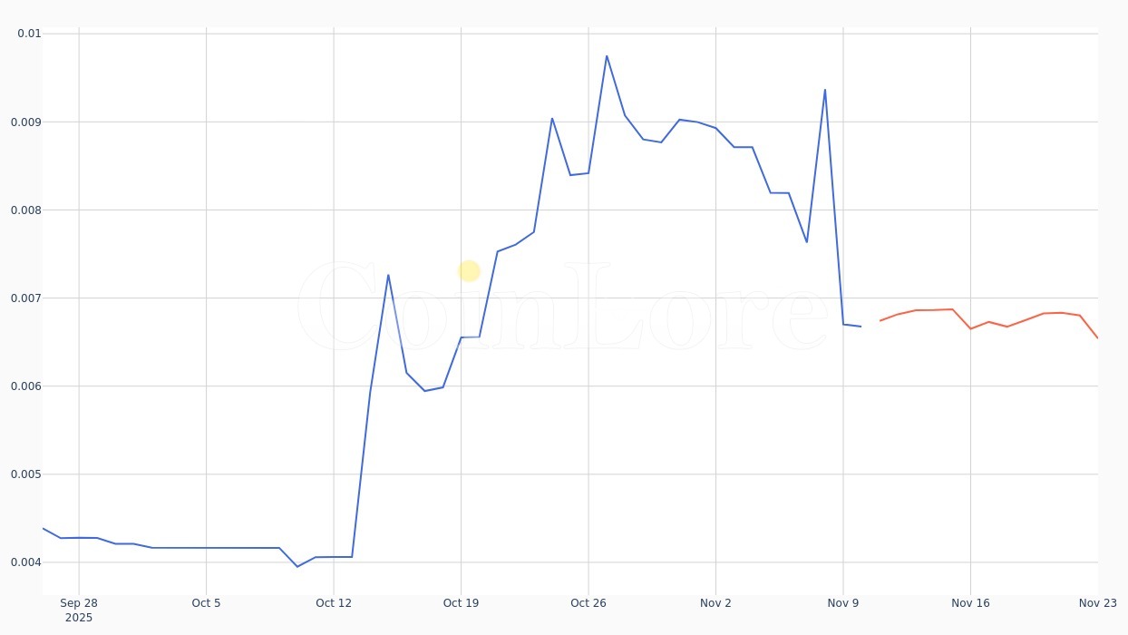 Bodhi short-term price prediction