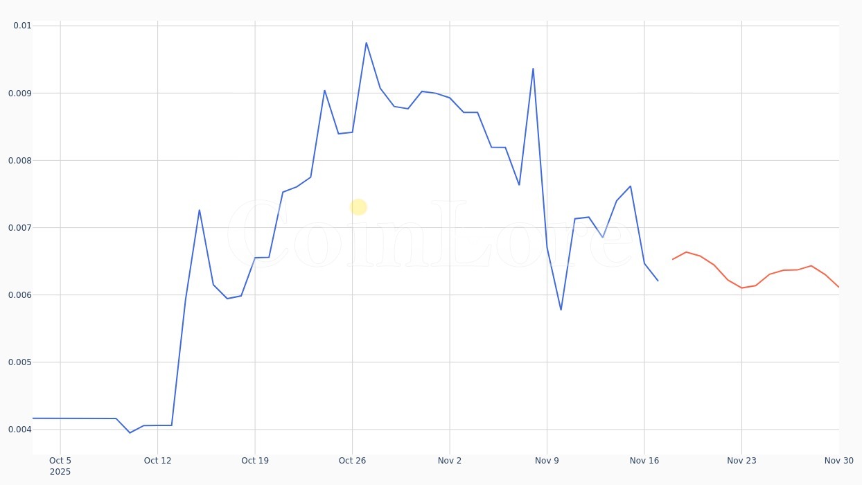 Bodhi short-term price prediction
