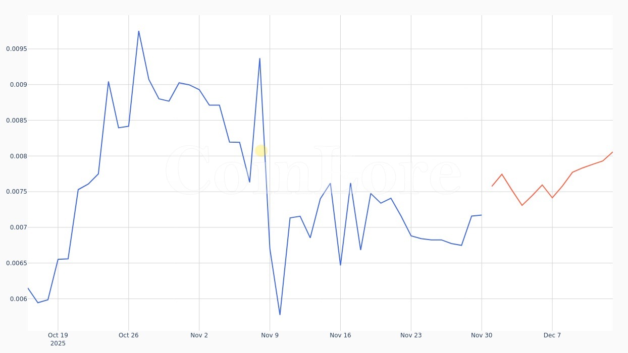 Bodhi short-term price prediction