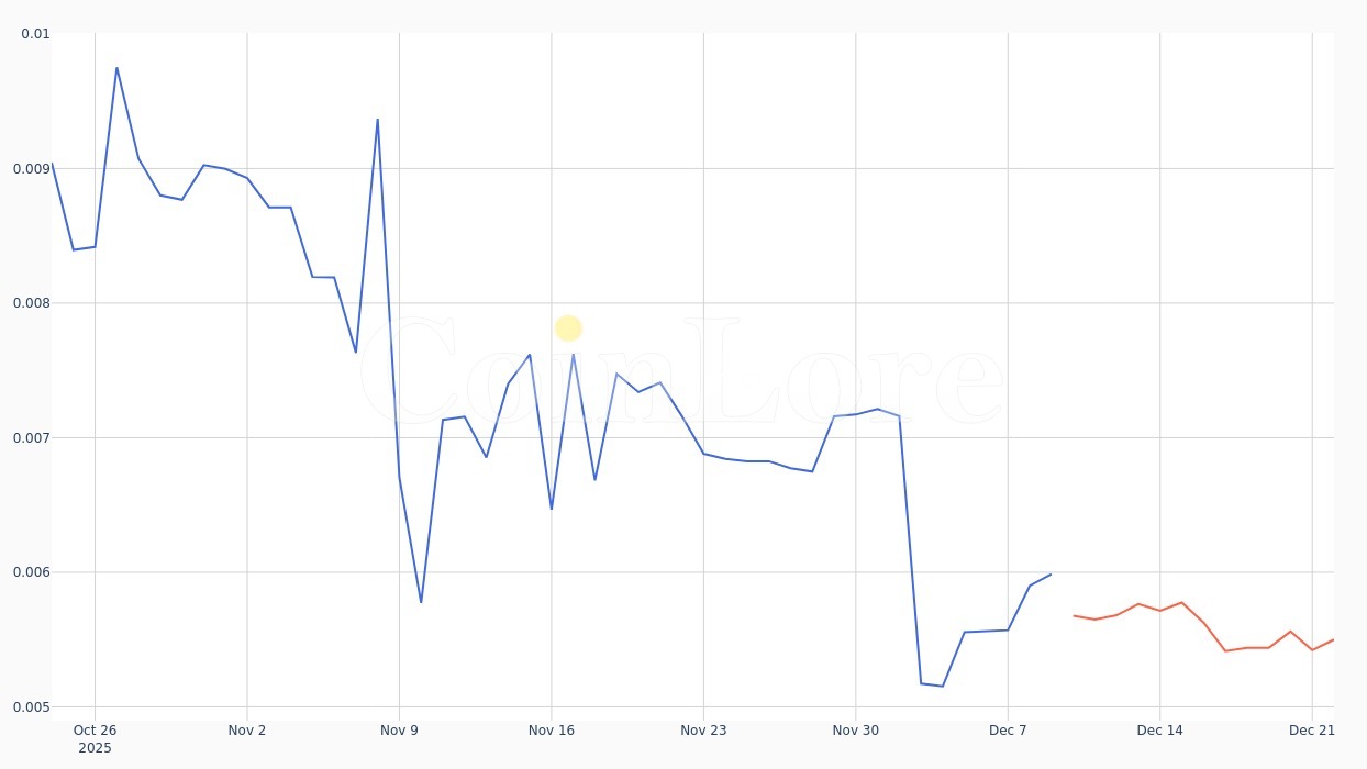Bodhi short-term price prediction