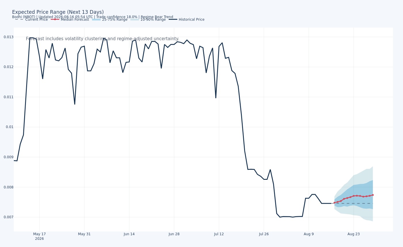 Bodhi price forecast next 13 days with confidence range and prediction bands
